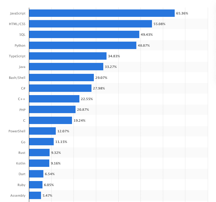 The pro’s and con’s of different programming languages and frameworks ...