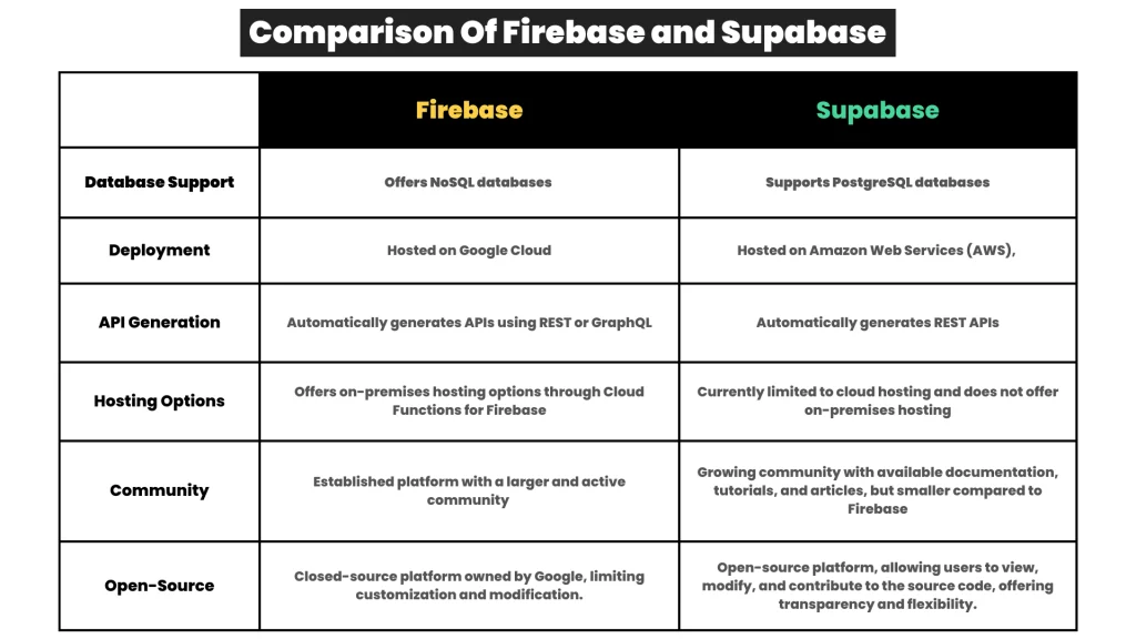 Firebase vs. Supabase: Choosing the Right Backend for Your Project ... Firebase vs. Supabase: Choosing the Right Backend for Your Project ...